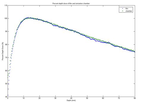 Percent Depth Dose Of A 6 Mv Photon Beam In Water Comparison Between