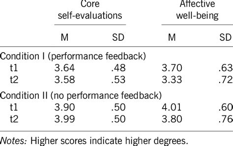 Means and Standard Deviations for Core Self-evaluations and Affective... | Download Table