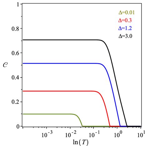 Color Online Concurrence C As A Function Of Temperature T In The