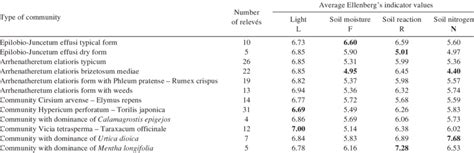 Average Ellenberg S Indicator Values Calculated For Communities Of