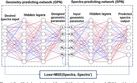 figure 4 from deep learning assisted optimization of metasurface for