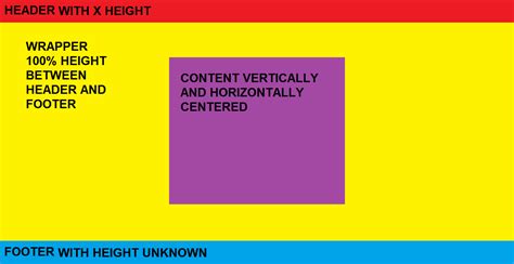 Html Content 100 Height Between Header And Footer Stack Overflow