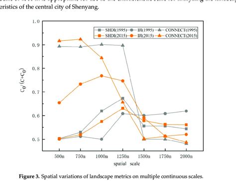 Spatial Variations Of Landscape Metrics On Multiple Continuous Scales