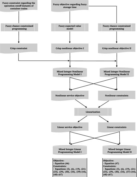 Solution Approaches For The Road Rail Intermodal Routing Problem Download Scientific Diagram
