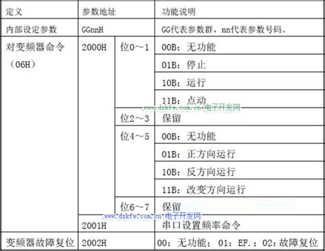 modbus协议详解 西门子S 与变频器MODBUS通讯实例详解
