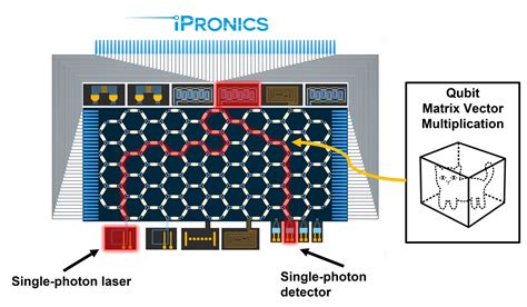 Ipronics Programmable Photonics On Linkedin Integrated Photonics For Quantum Applications
