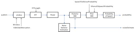 Voiceactivitydetector Detect Presence Of Speech In Audio Signal Matlab