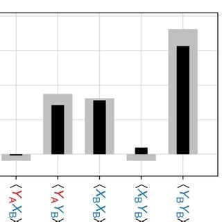 Covariance Matrix Of The Two Optical Modes A Measured Black And Download Scientific Diagram