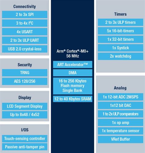 Stm U Up To Energy Saving The New Benchmark In Entry Level Ultra Low Power Mcus Stm Summit