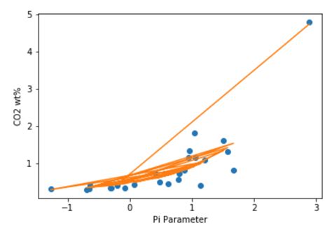 Python Scipy Optimize Curve Fit Producing Nonsensical Curve Fits Stack Overflow