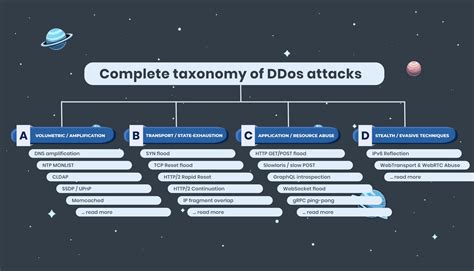 Classification Of Ddos Attacks Every Modern Ddos Attack Vector