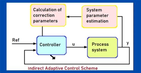 what is adaptive control system direct and indirect systems