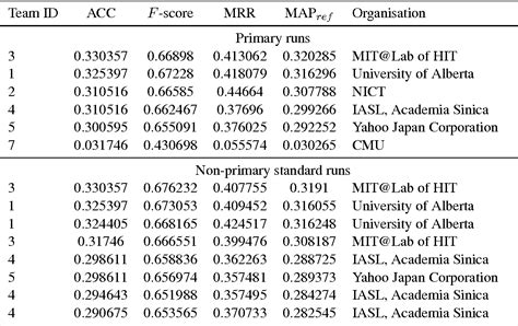Table 4 From Report Of News 2012 Machine Transliteration Shared Task Semantic Scholar