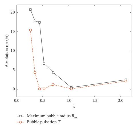 A Bubble Radius R Of The First Pulsation Period With Time At Download Scientific Diagram