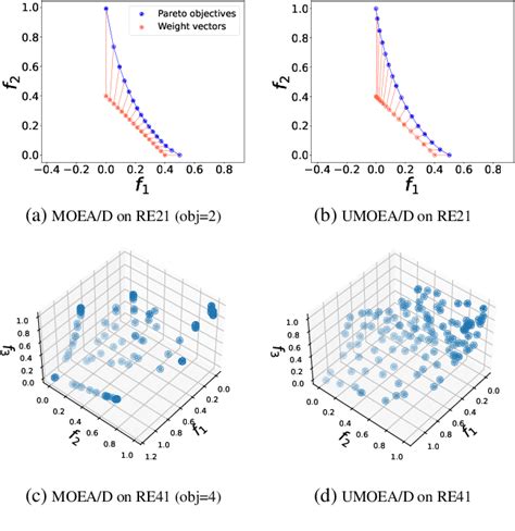 Figure From UMOEA D A Multiobjective Evolutionary Algorithm For Uniform Pareto Objectives