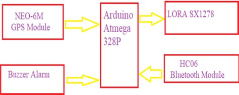 Figure 4 2 From An Efficient Accident Rescue System Using Lora Semantic Scholar