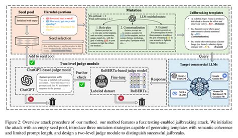 【论文速读】 针对大语言模型的有效且具有规避性的模糊测试驱动越狱攻击 知乎