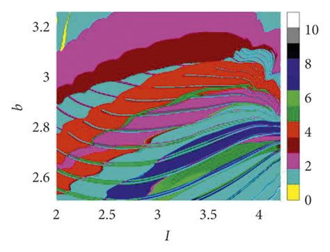 Two Parameter Bifurcation Diagrams Of The Coupled Model With I∈2 4 2
