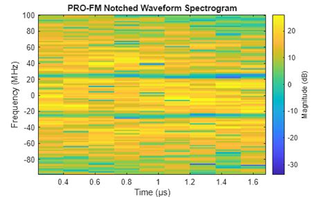 Spectrum Sharing Using Spectrum Sensing And Waveform Notching Matlab And Simulink Mathworks 한국
