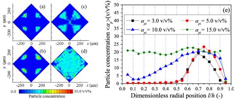 Simulation Results Of Spatial Particle Distribution And Radial Particle