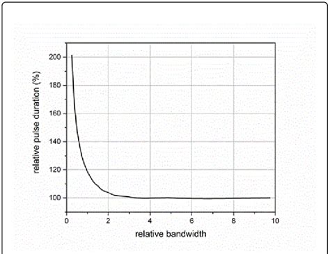 effect of bwr on pulse duration download scientific diagram
