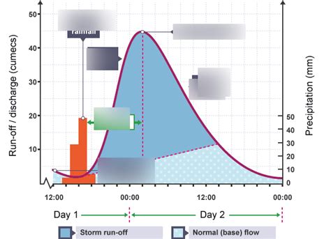 storm hydrograph annotated diagram quizlet