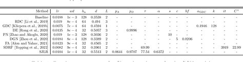 Table 5 From Understanding The Relationship Between Over Smoothing And