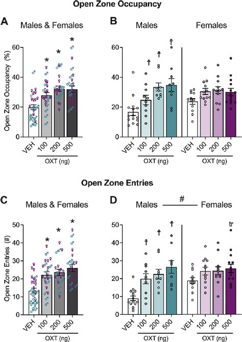 Oxytocin Oxt Decreased Anxiety Like Behavior In The Elevated Zero