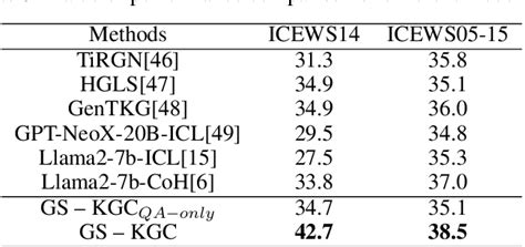 Table 3 From Exploiting Large Language Models Capabilities For Question