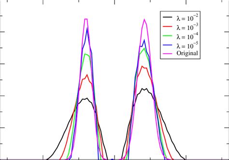 Comparison Of The Calculated Spectral Functions For Different Values Of Download Scientific