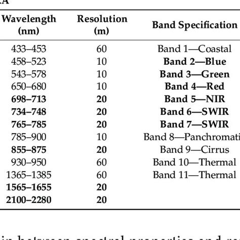 Specifications Of Sentinel 2a And Landsat 8 Satellite Images In Bold Download Scientific
