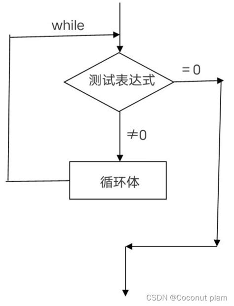 深入解析：c语言中的while、do While和for循环及控制语句 Csdn博客