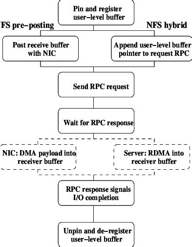 Nfs Client Actions For A Read Request With Either Rddp Rdma Or Rddp Rpc