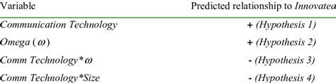 Empirical Predictions From Theoretical Model Download Table