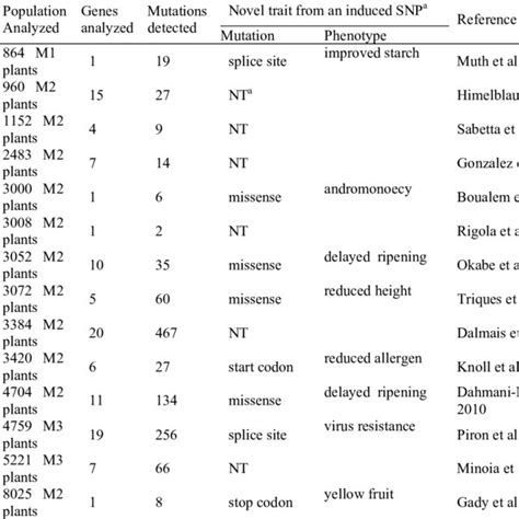 Results From Genetic Screening Of Ems Mutagenized Horticultural Plants