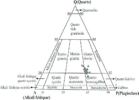 modal plots of adoni granitoid in iugsrecommended q a p diagram