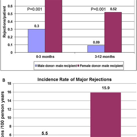 A Early Major Rejection Rates Rate Of Major Rejection Episodes At Download Scientific Diagram