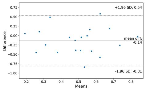Statsmodelsgraphicsagreementmeandiffplot Statsmodels 0143