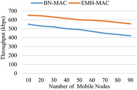 throughput as a function of number of nodes at fixed load and velocity