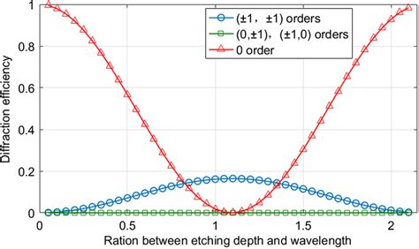 Diffraction Efficiency Of Different Orders Download Scientific Diagram