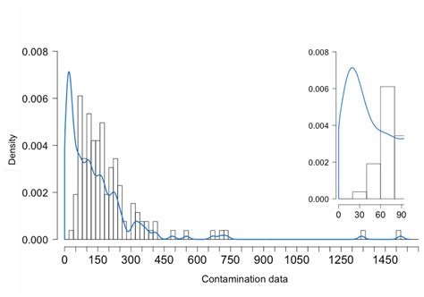 Evaluation Of Statistical Treatment Of Left Censored Contamination Data Example Involving