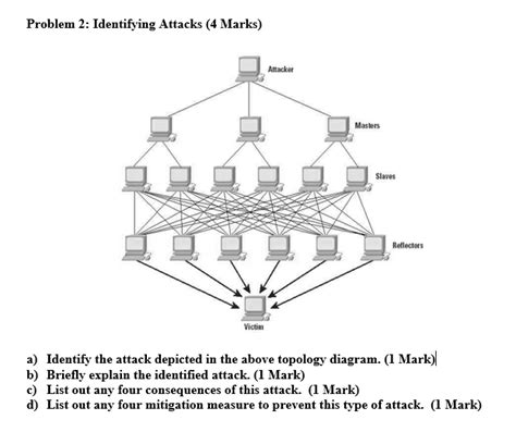 Solved Problem 2 Identifying Attacks 4 Marks Attacker