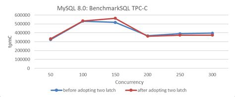 chapter 7 key improvements of mysql 8 0 over mysql 5 7 the art of