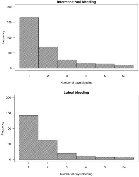 Figure 1 From A Prospective Evaluation Of The Impact Of Intermenstrual Bleeding On Natural