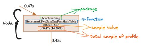 Profiling Go Applications In The Right Way With Examples Stackademic