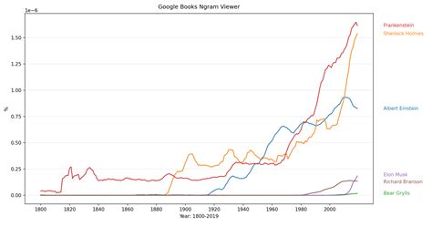 GitHub Dimitryzub Google Books Ngrams Viewer Py Scraping Example Of Google Books Ngrams Viewer