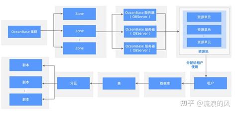 OceanBase系列18OceanBase的一些基础概念 知乎