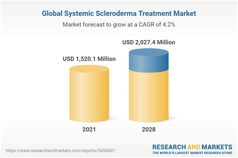 Outlook On The Systemic Scleroderma Treatment Global Market Report To 2028 Size Share