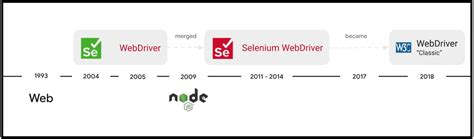A Look Back In Time The Evolution Of Test Automation Blog Chrome For Developers