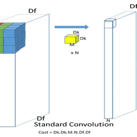 Depthwise Separable Convolution Download Scientific Diagram